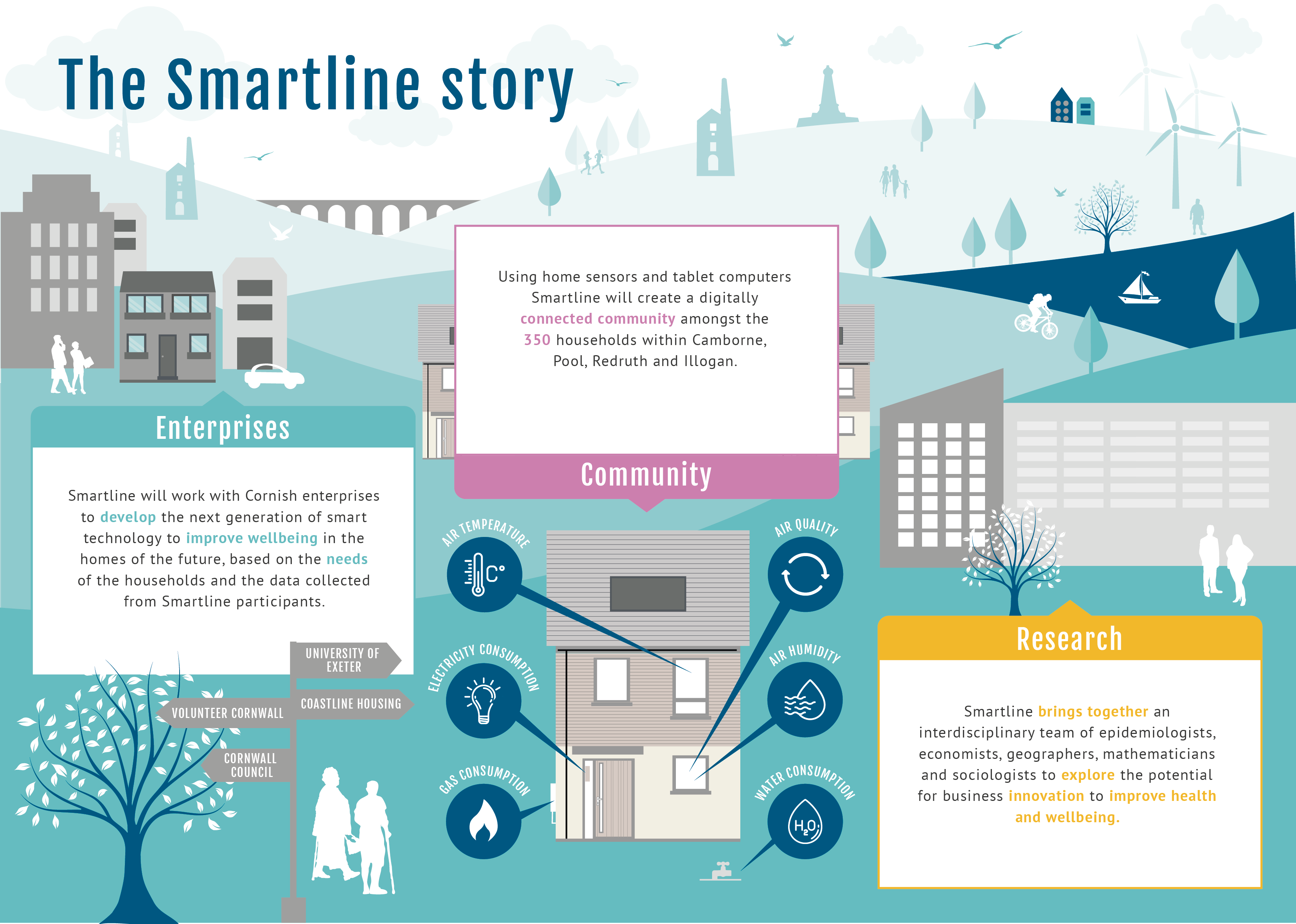 Smartline - European Centre for Environment and Human Health | ECEHH
